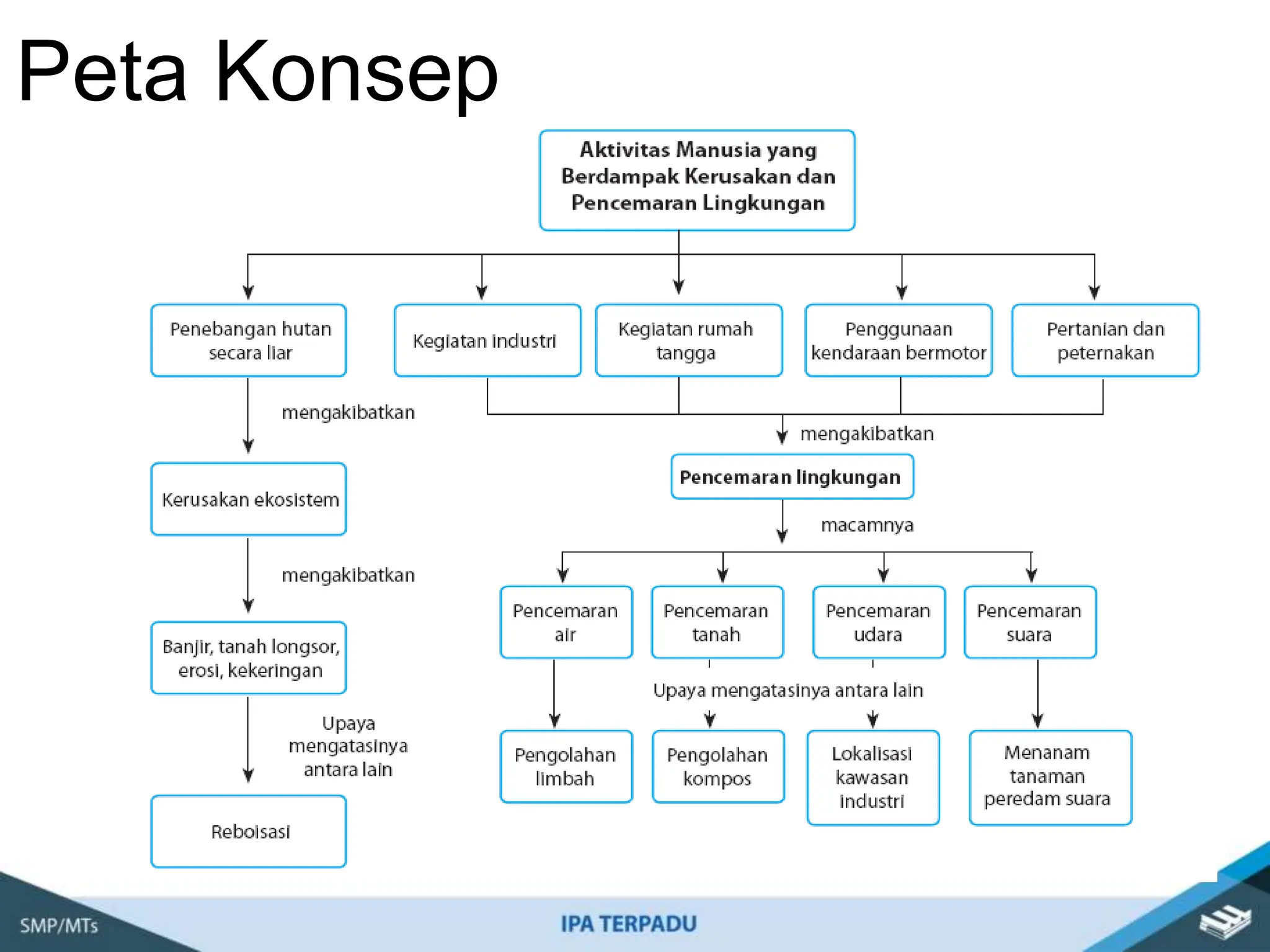 IPA Kelas 7 Bab 8 Pencemaran Lingkungan.pptx