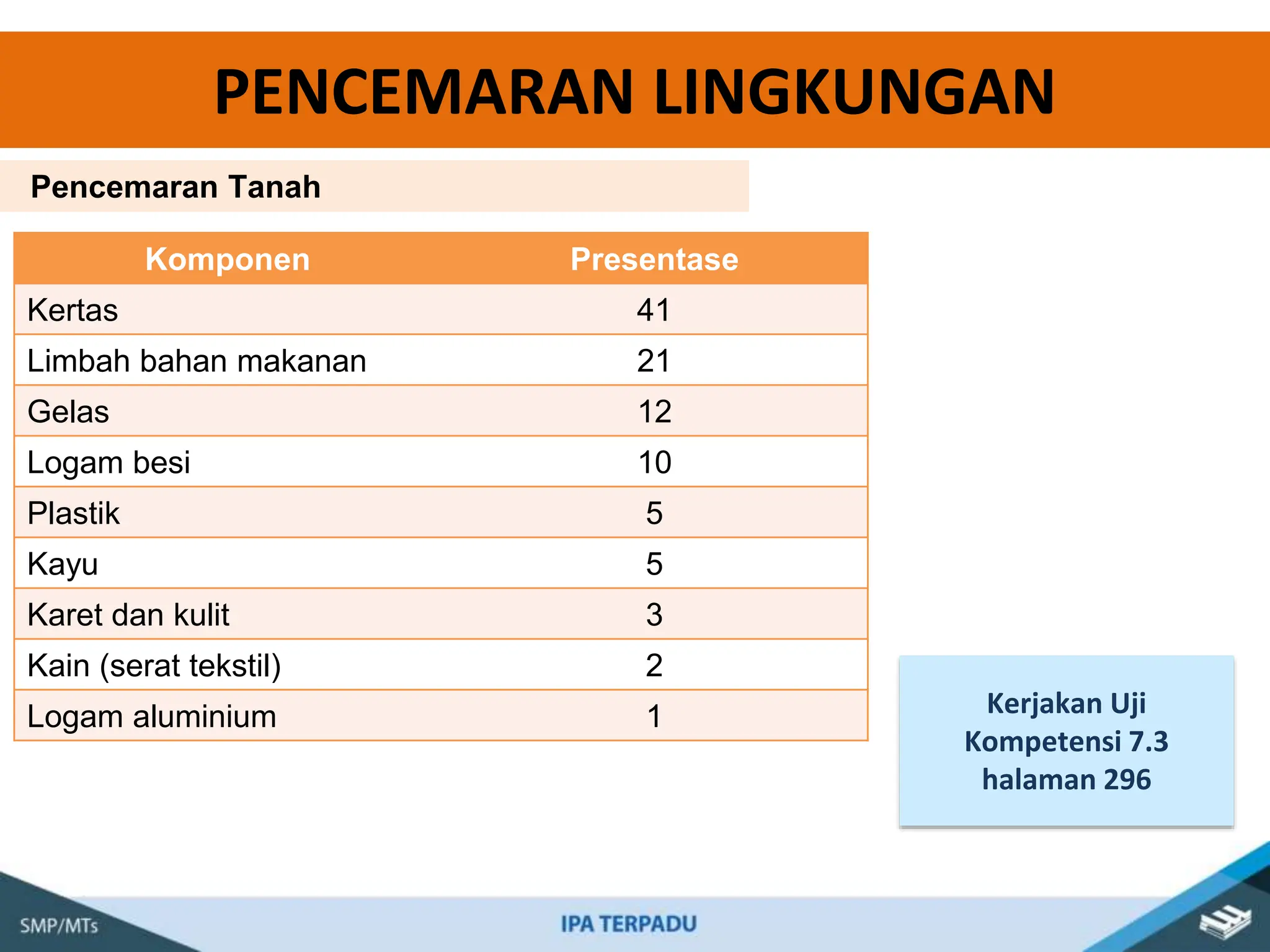 IPA Kelas 7 Bab 8 Pencemaran Lingkungan.pptx