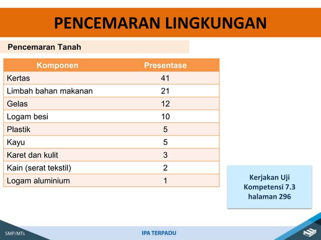IPA Kelas 7 Bab 8 Pencemaran Lingkungan.pptx