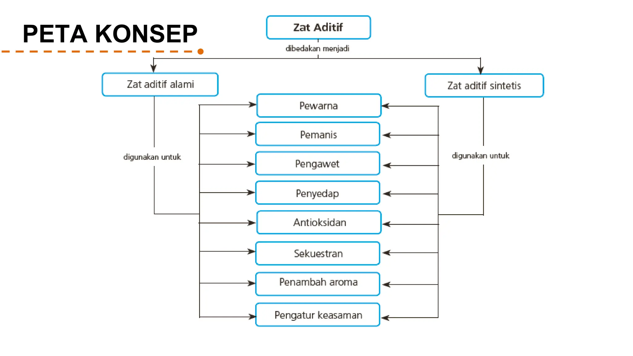 IPA Kelas 8 BAB 6 zat aditif, zat adiktif dan psikotropika.pptx