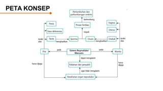 IPA Kelas 9 BAB 1. Sistem Reproduksi.pptx