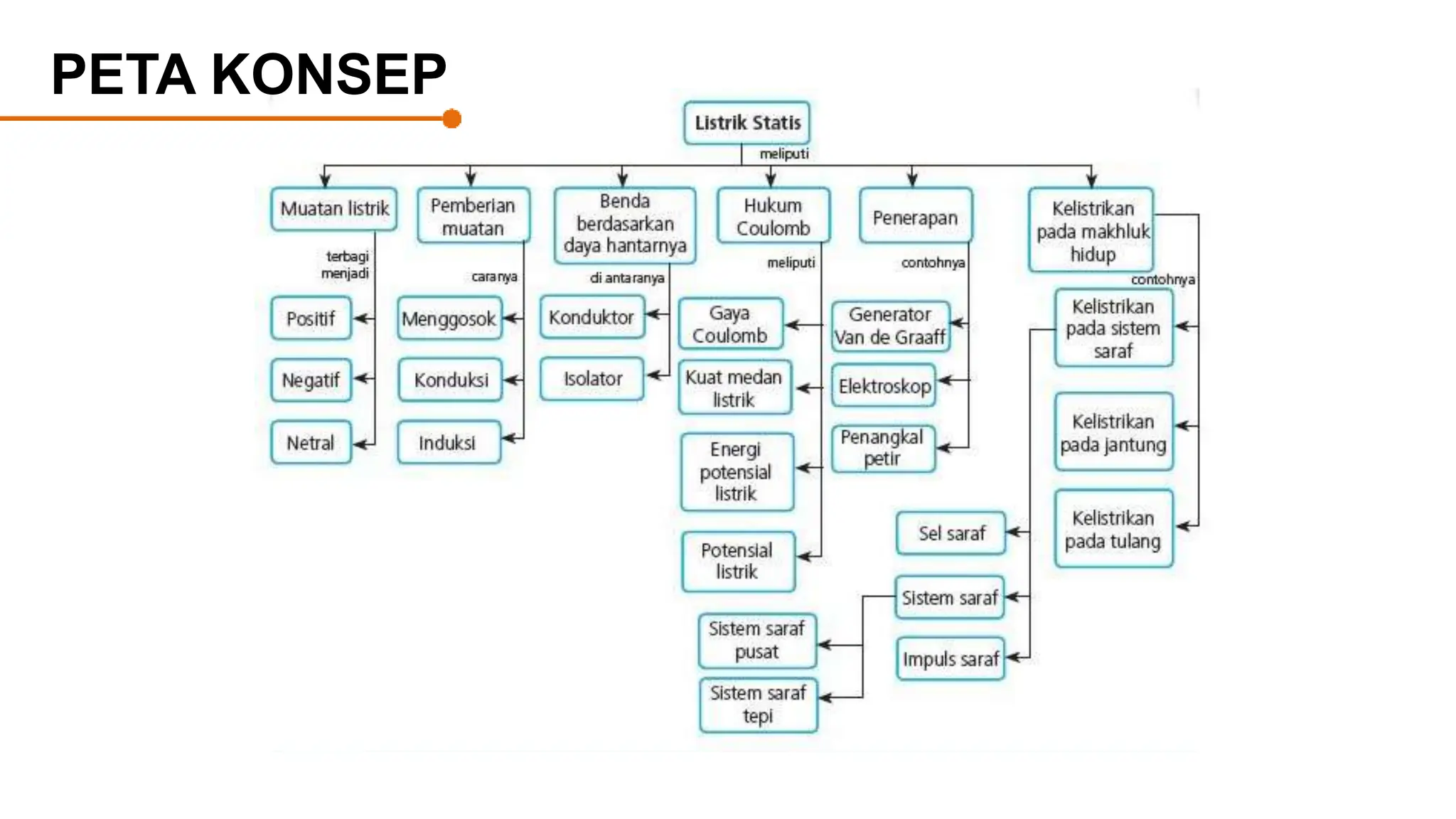 IPA Kelas 9 BAB. 4 Materi Listrik Statis | PPTX
