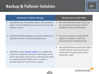 SolarWinds IPAM vs MS Win Server 2012 | PPT