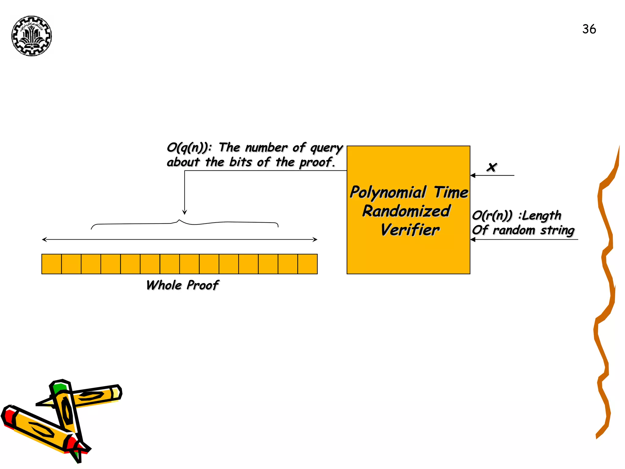 Interactive Proof Systems and An Introduction to PCP | PPT