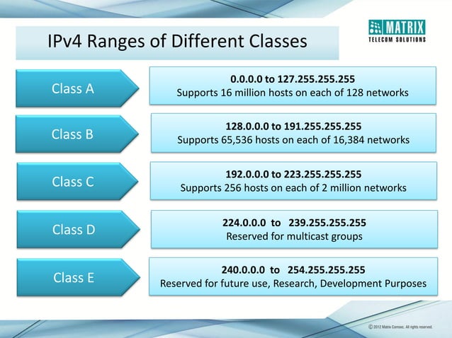 IP and VoIP Fundamentals | PDF