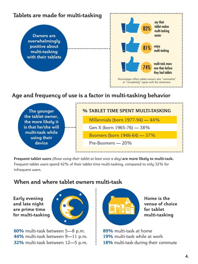 I panel reporter tablets & multitasking | PDF