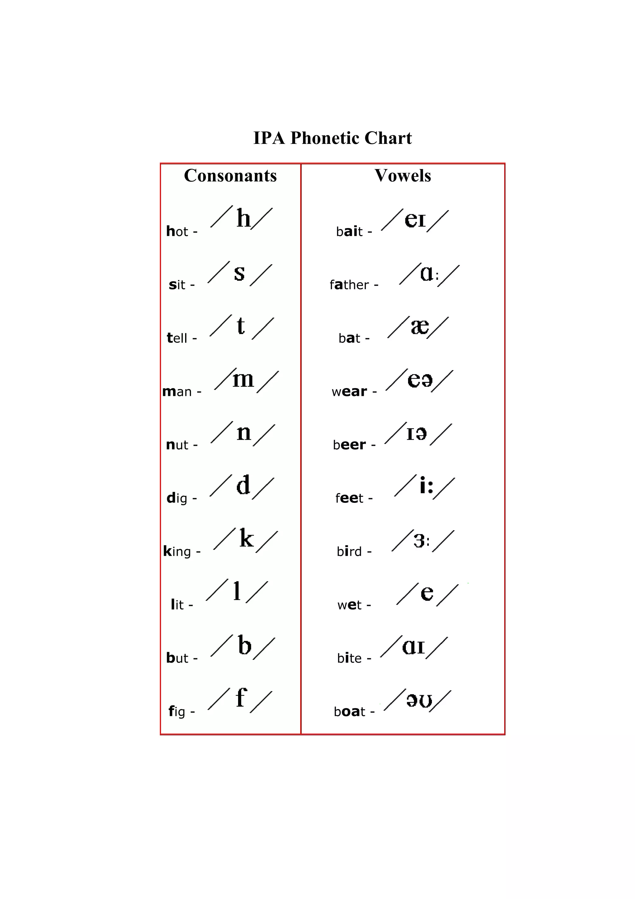 Ipa phonetic chart | PDF