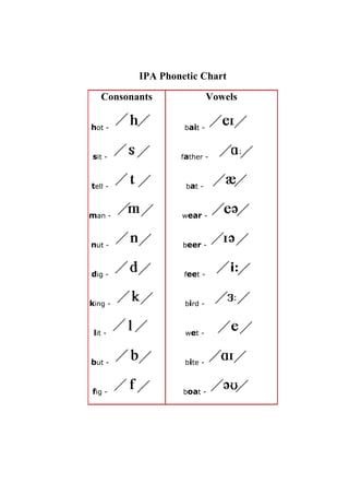 Ipa phonetic chart | PDF