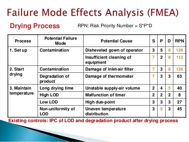 Calculation of Risk Priority Numbar