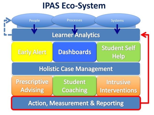 IPAS Eco-System: Moving from Analysis to Action with the Student ...