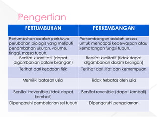 IPAS PENGANTAR PERTUMBUHAN DAN PERKEMBANGAN PADA TUBUHAN (UNTUK KALANGAN SENDIRI).pptx