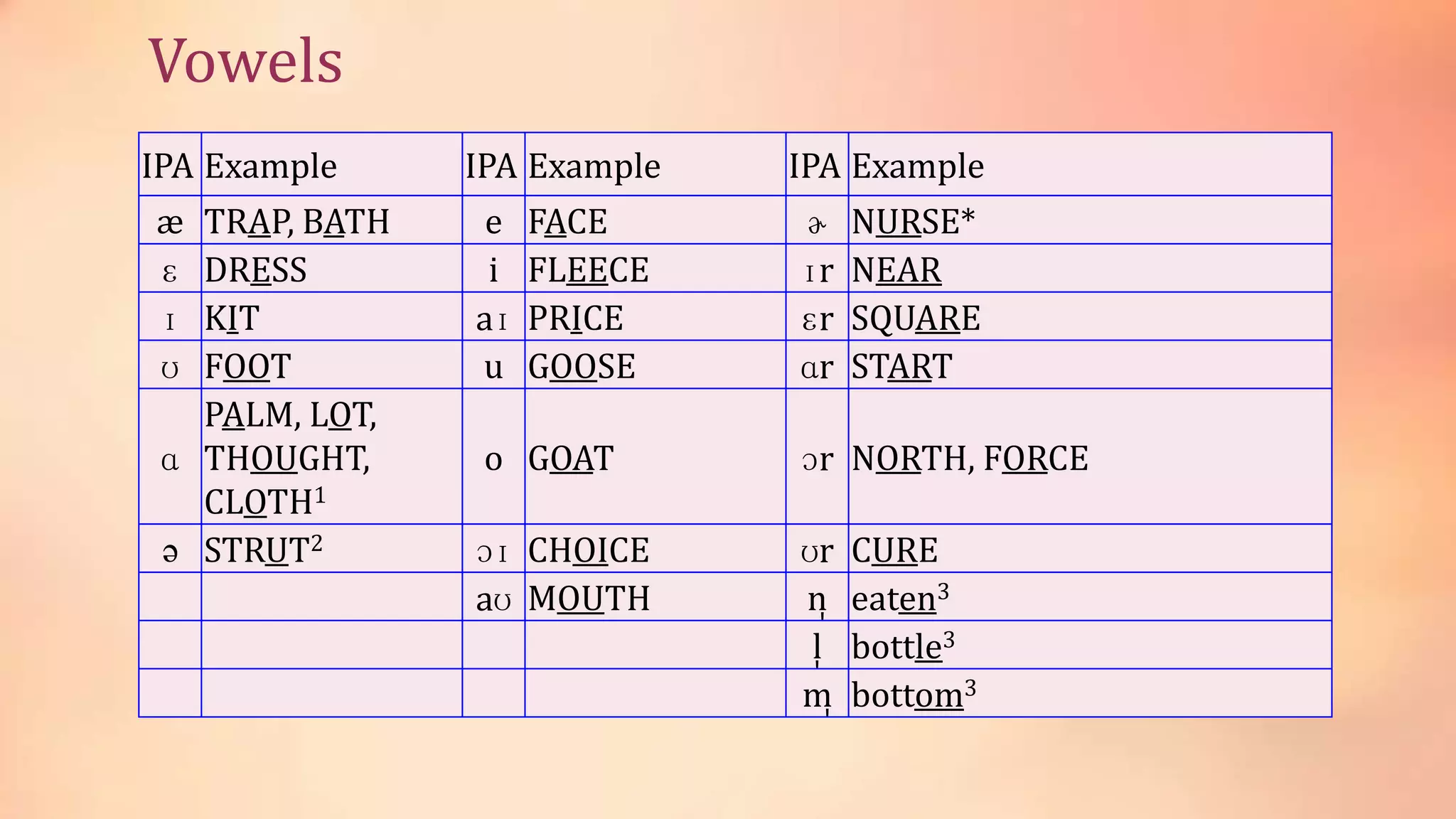 IPA Symbols | PPTX