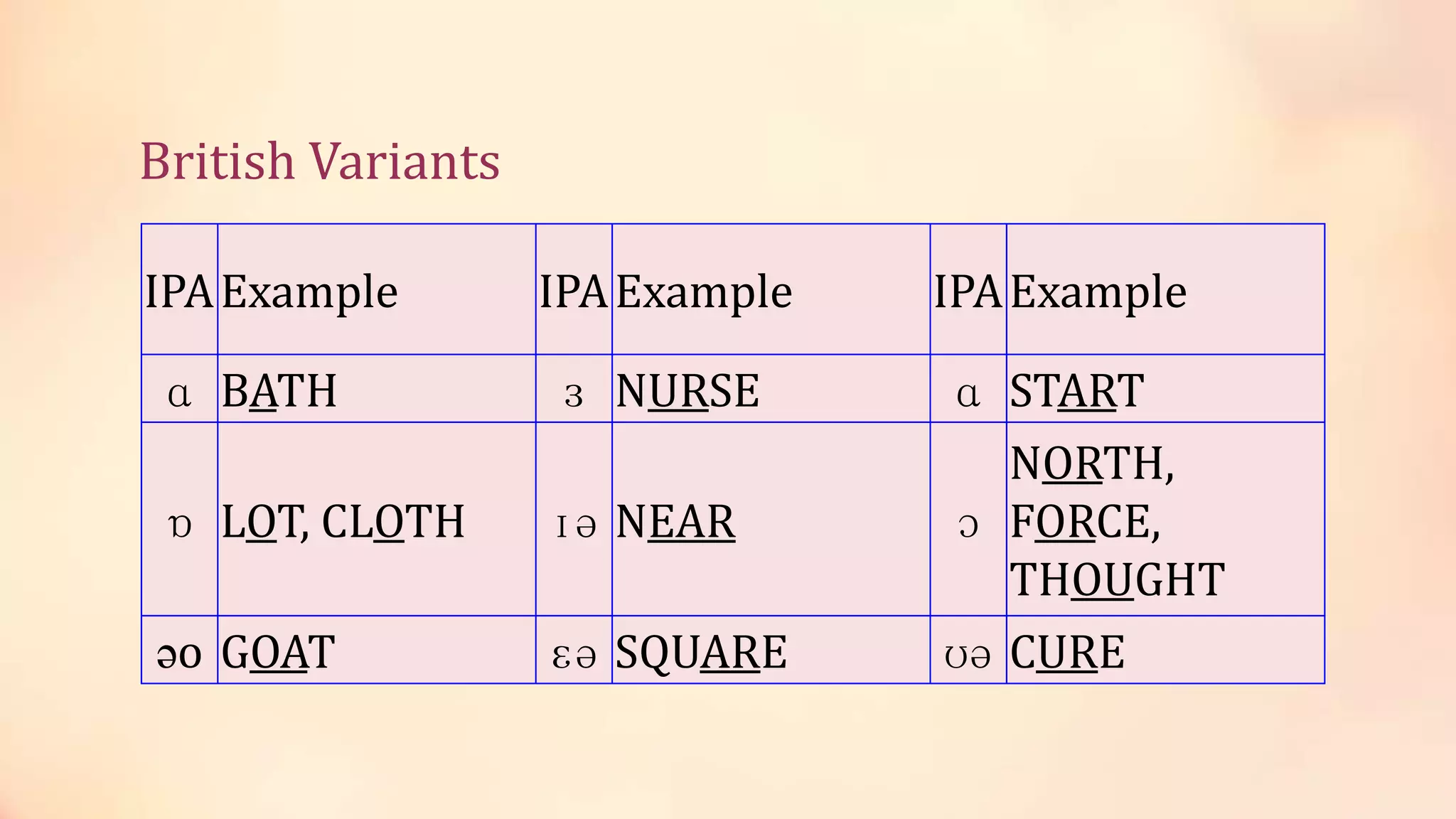 IPA Symbols | PPTX