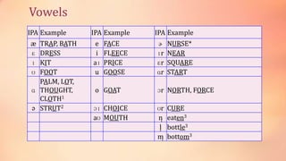 IPA Symbols | PPTX