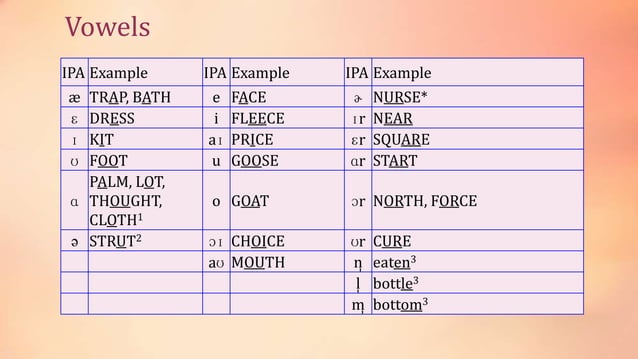 IPA Symbols | PPTX