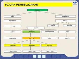 IPA Terpadu VIII - Bab 8 Tekanan pada Zat Cair.ppt
