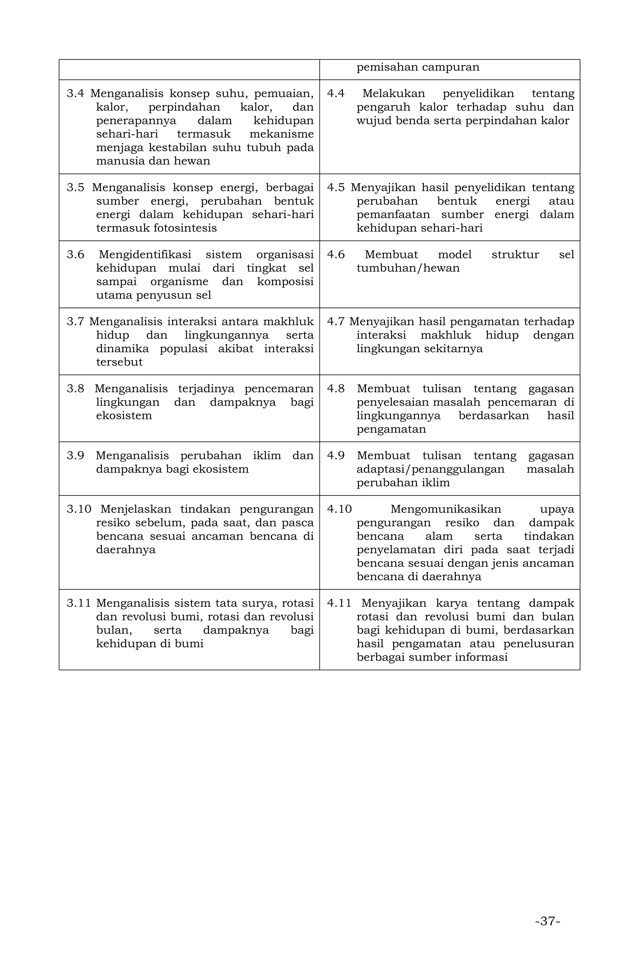 KOMPETENSI INTI DAN KOMPTENSI DASAR ILMU PENGETAHUAN ALAM (IPA) SMP/MTs KELAS VII | PDF