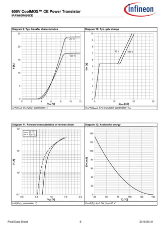 Original Mosfet N-channel IPAW60R600 60S600CE 600V 6A TO-220F New | PDF