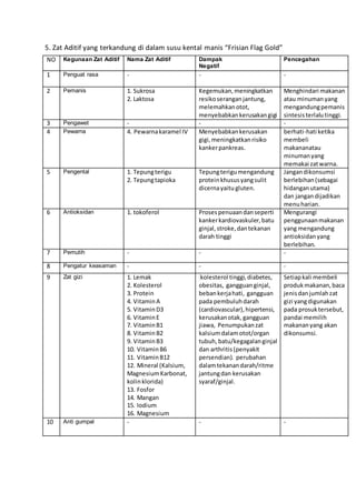 Ipa zat adiktif komplitt | DOCX
