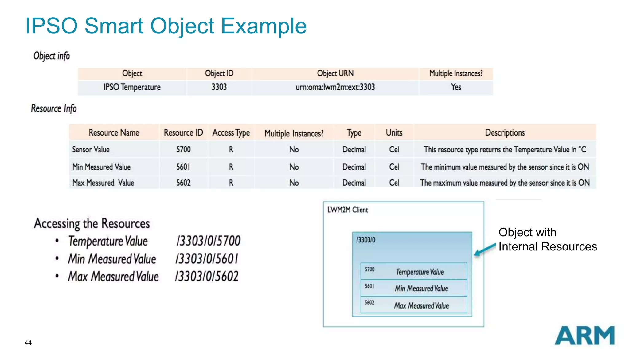 IP based standards for IoT | PPTX