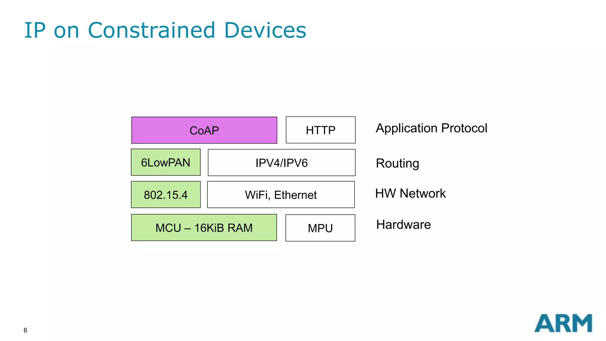 IP based standards for IoT | PPTX