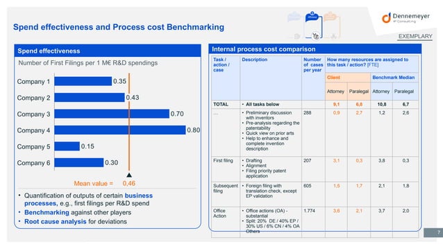 IP Benchmarking - Rudolf Diesel CTO-Forum | PPT