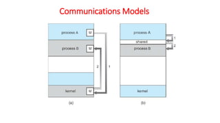 IPC | PPTX | Operating Systems | Computer Software and Applications