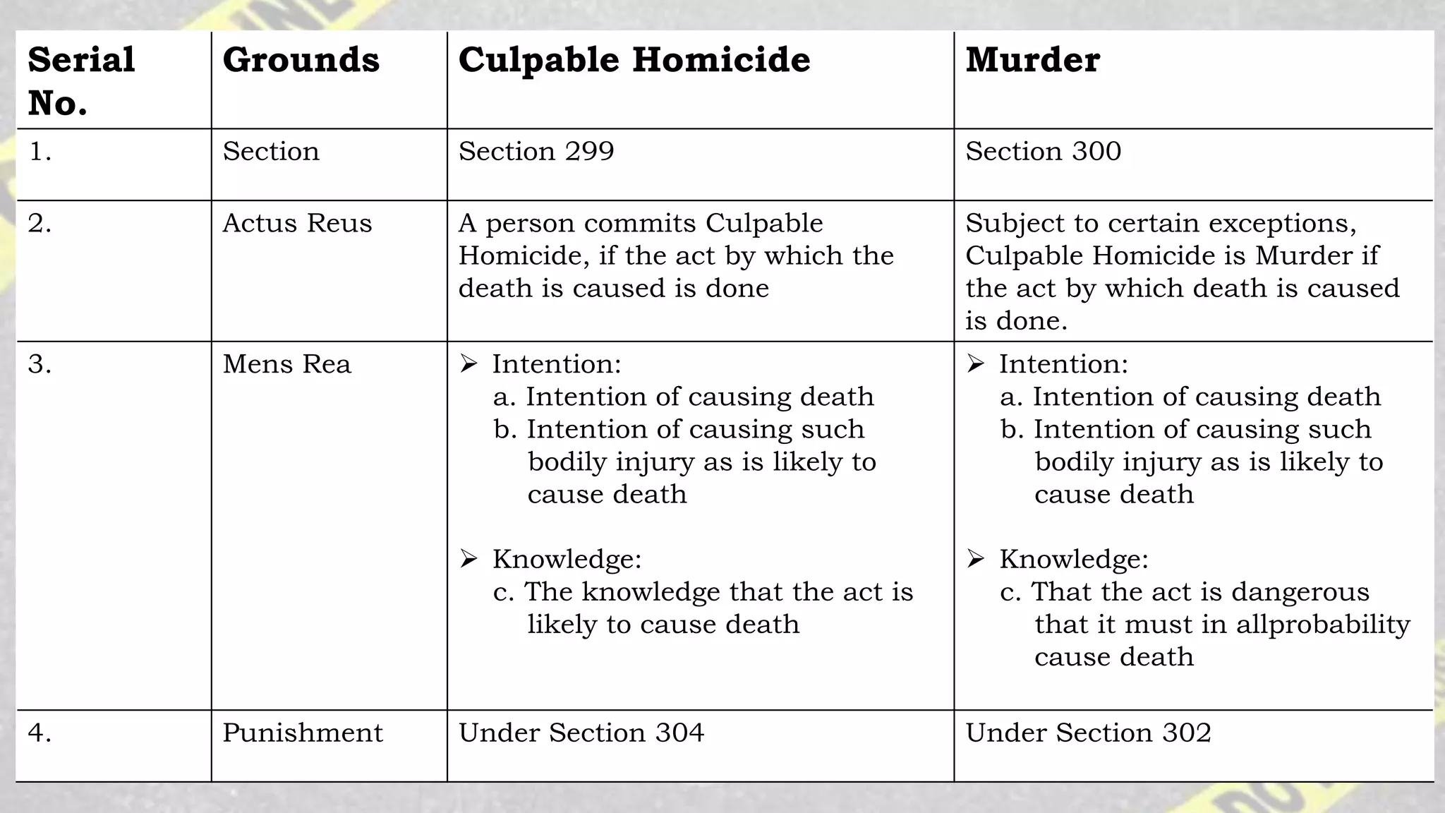 Culpable Homicide and Murder | PPTX