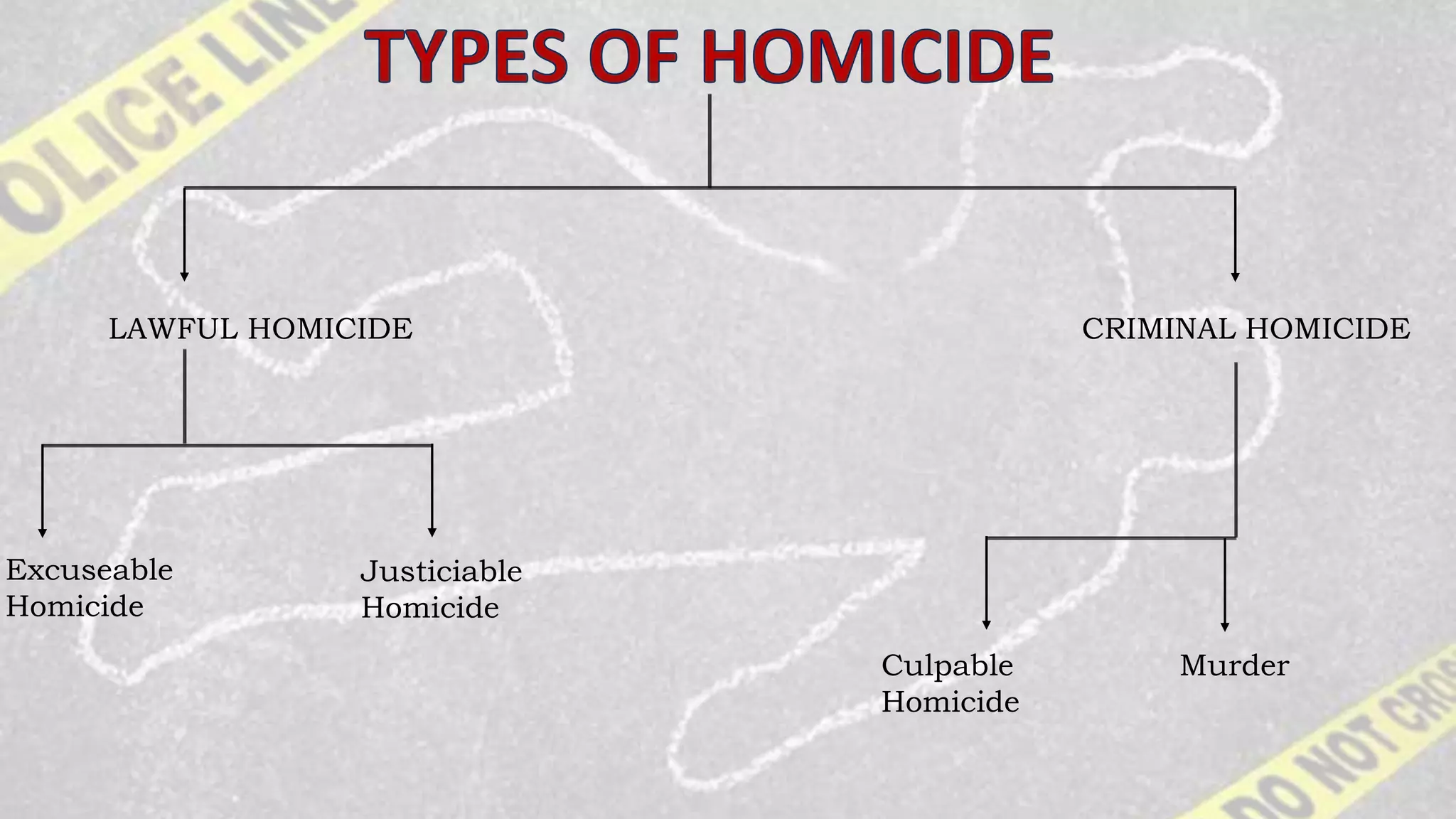 Culpable Homicide and Murder | PPTX
