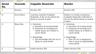 Culpable Homicide and Murder | PPTX