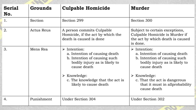 Culpable Homicide and Murder | PPTX | Crime & Harmful Acts to ...