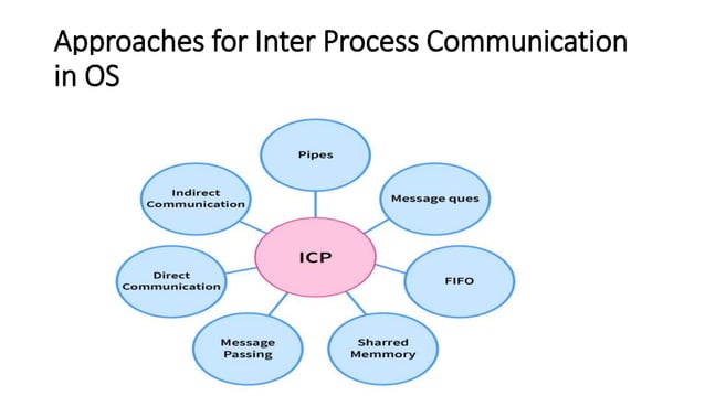 inter-process communication approaches and its usage | PPT