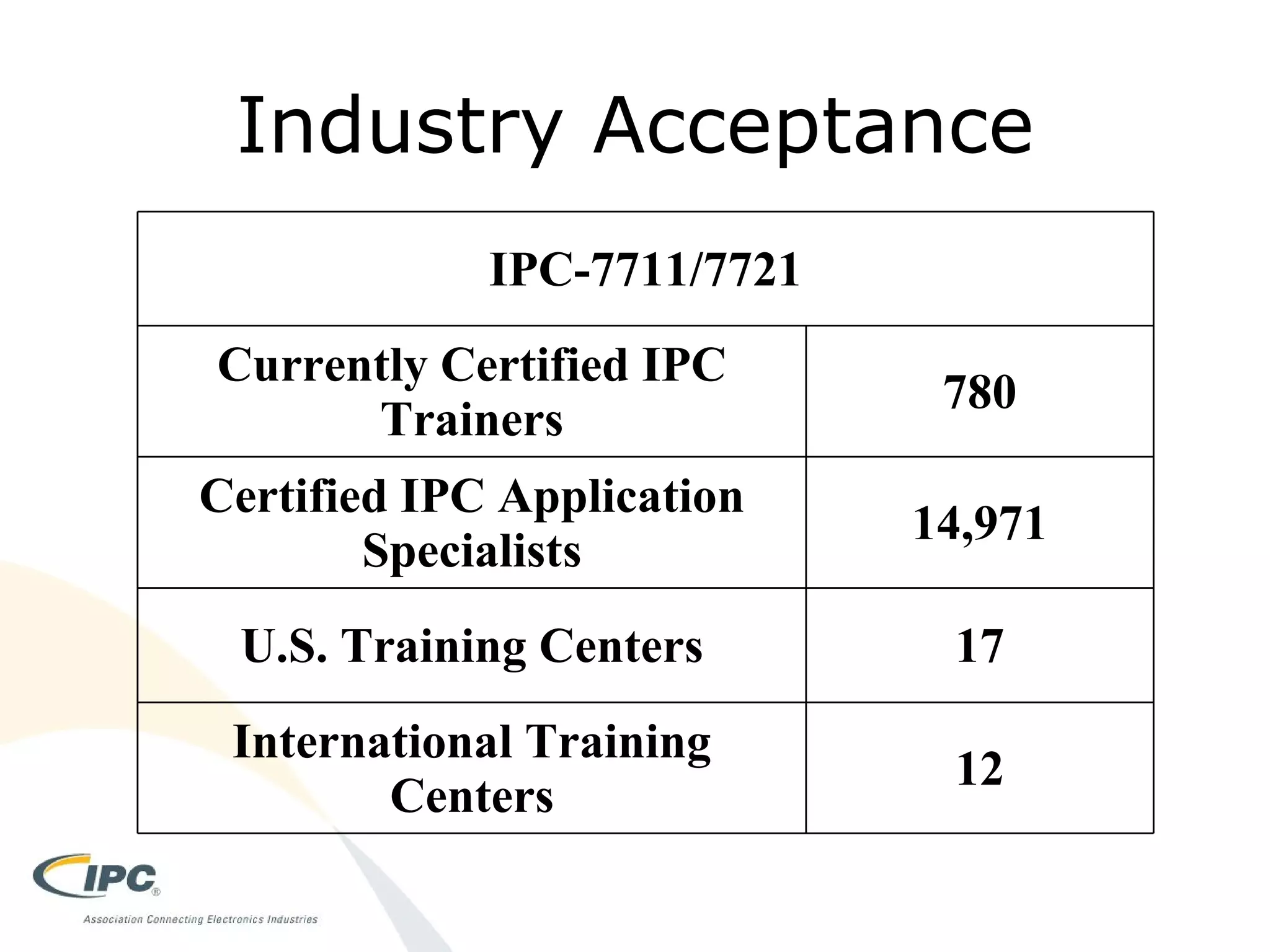 IPC 7711/7721 Revision B Rework, Modification & Repair of Electronic ...