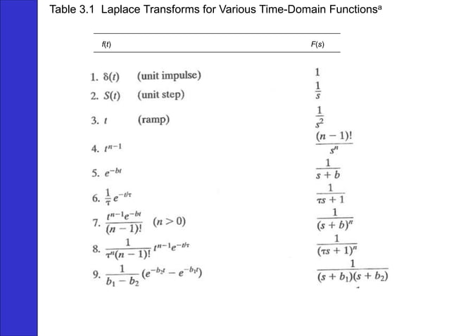 IPC - Lectures 16-18 (Laplace Transform).pdf | Programming Languages | Computing