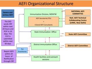 Ipc aefi surveillance_program_in_india | PPTX