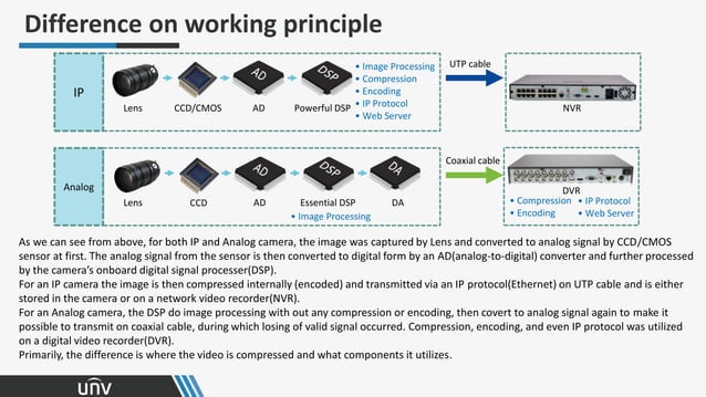 Ip cameras vs analog cameras | PDF | Cameras and Camcorders | Consumer ...