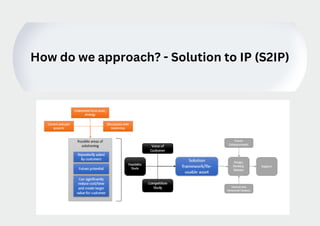 IP Centric Solutioning Whitepaper | Nitor Infotech | PDF