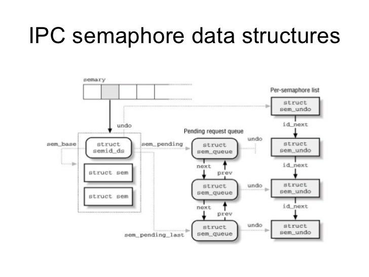 Ipc In Linux