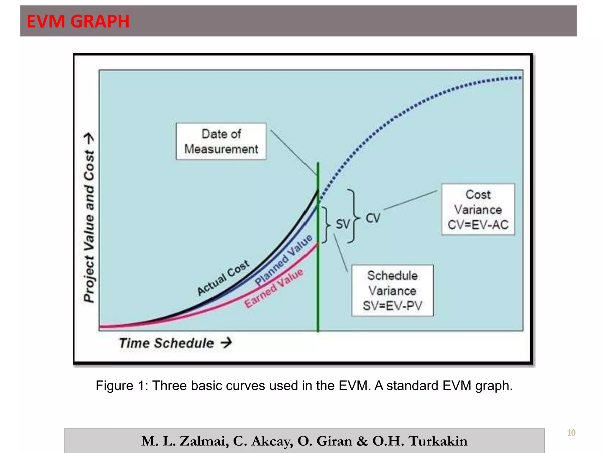 Performance Evaluation of Construction Projects by EVM Method, Using Primavera P6 – A Case Study ...
