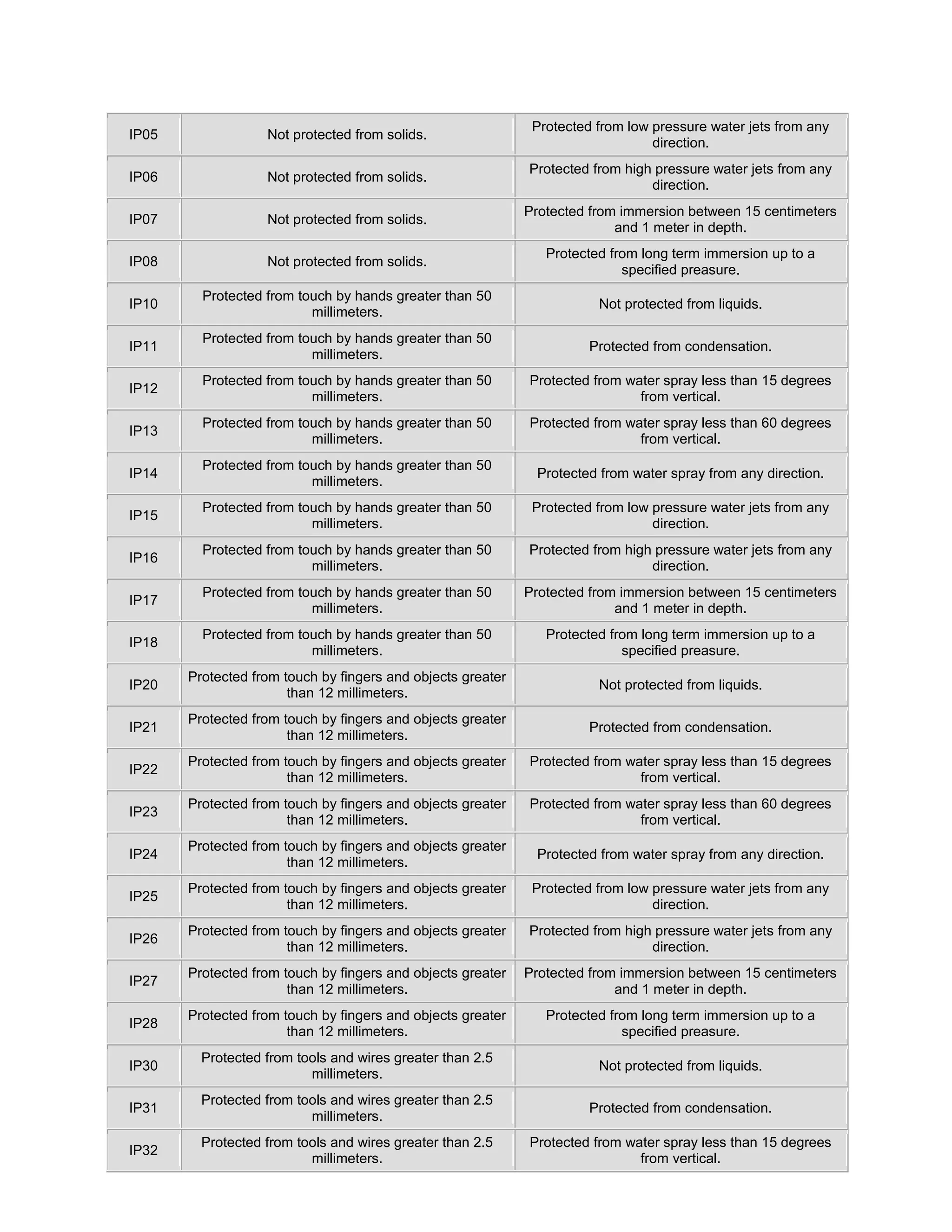 Ingress Protection Chart | PDF