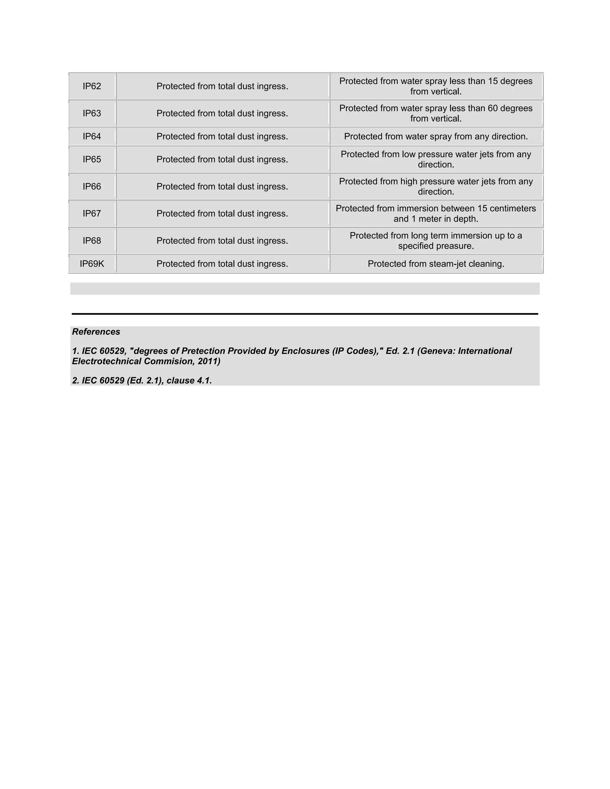 Ingress Protection Chart | PDF