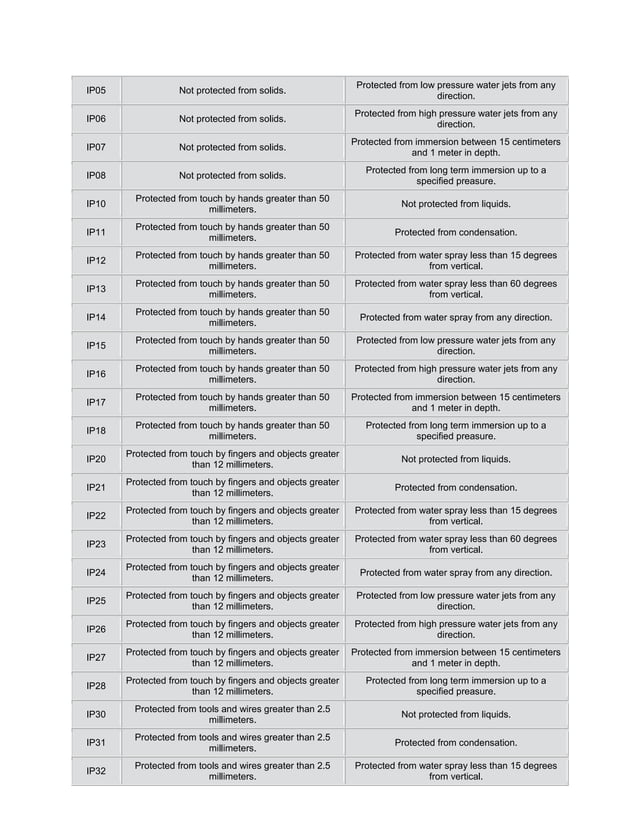 Ingress Protection Chart | PDF | Information and Network Security ...