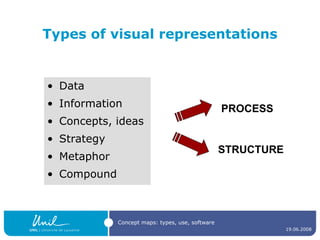 Concept Maps: Types, uses, software | PPT
