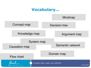 Concept Maps: Types, uses, software | PPT