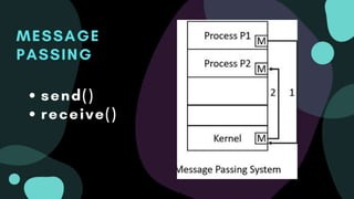 Inter Process Communication | PPT