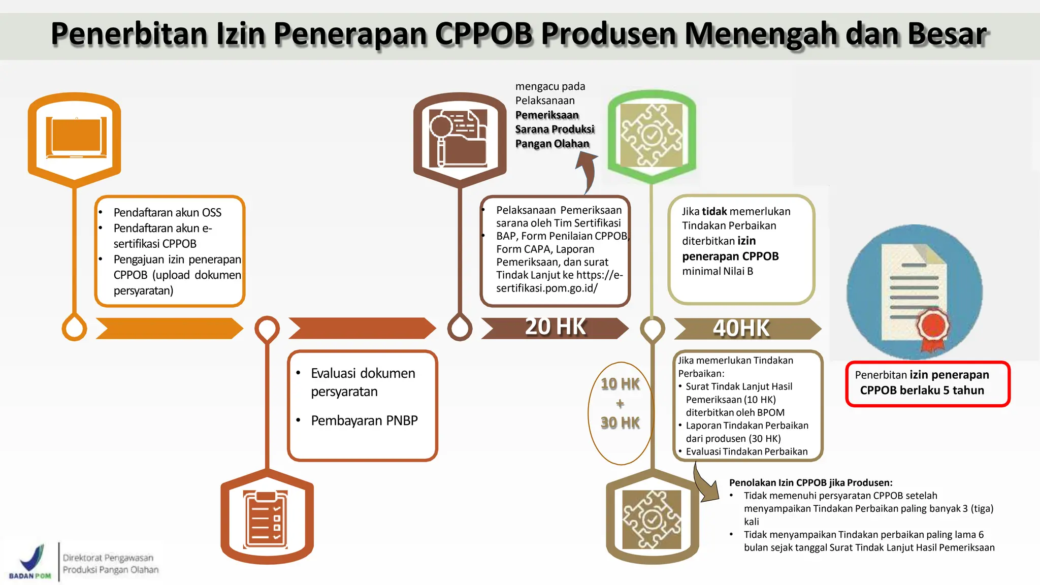 Cara Pengolahan Pangan Olahan yang Baik BPPOM | PPTX