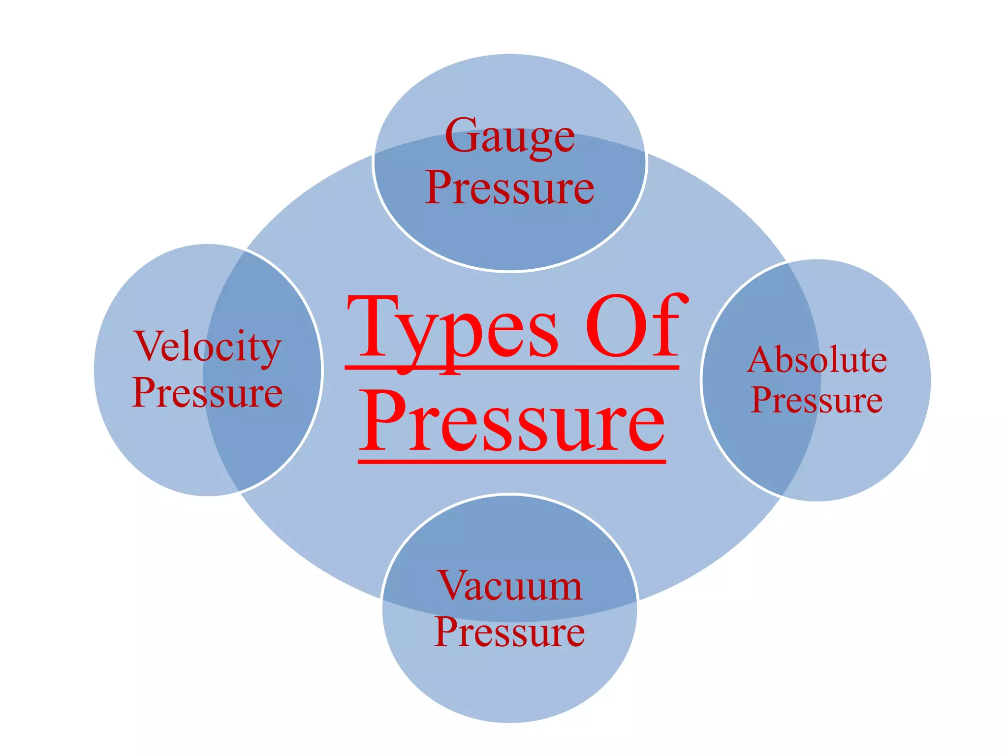 Methods Of Pressure Measurment In IPC | PPT