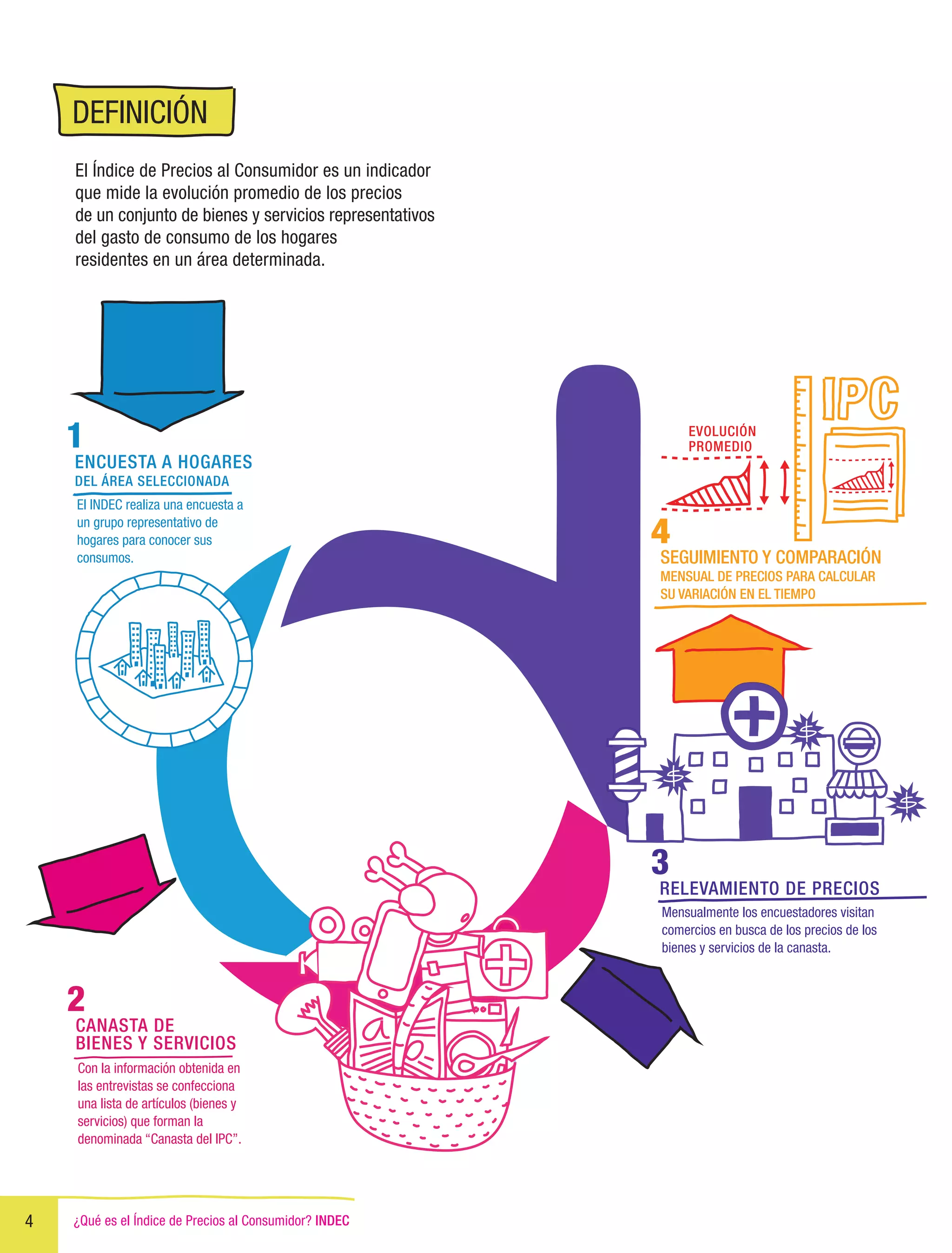 Qué es el IPC -INDEC | PDF