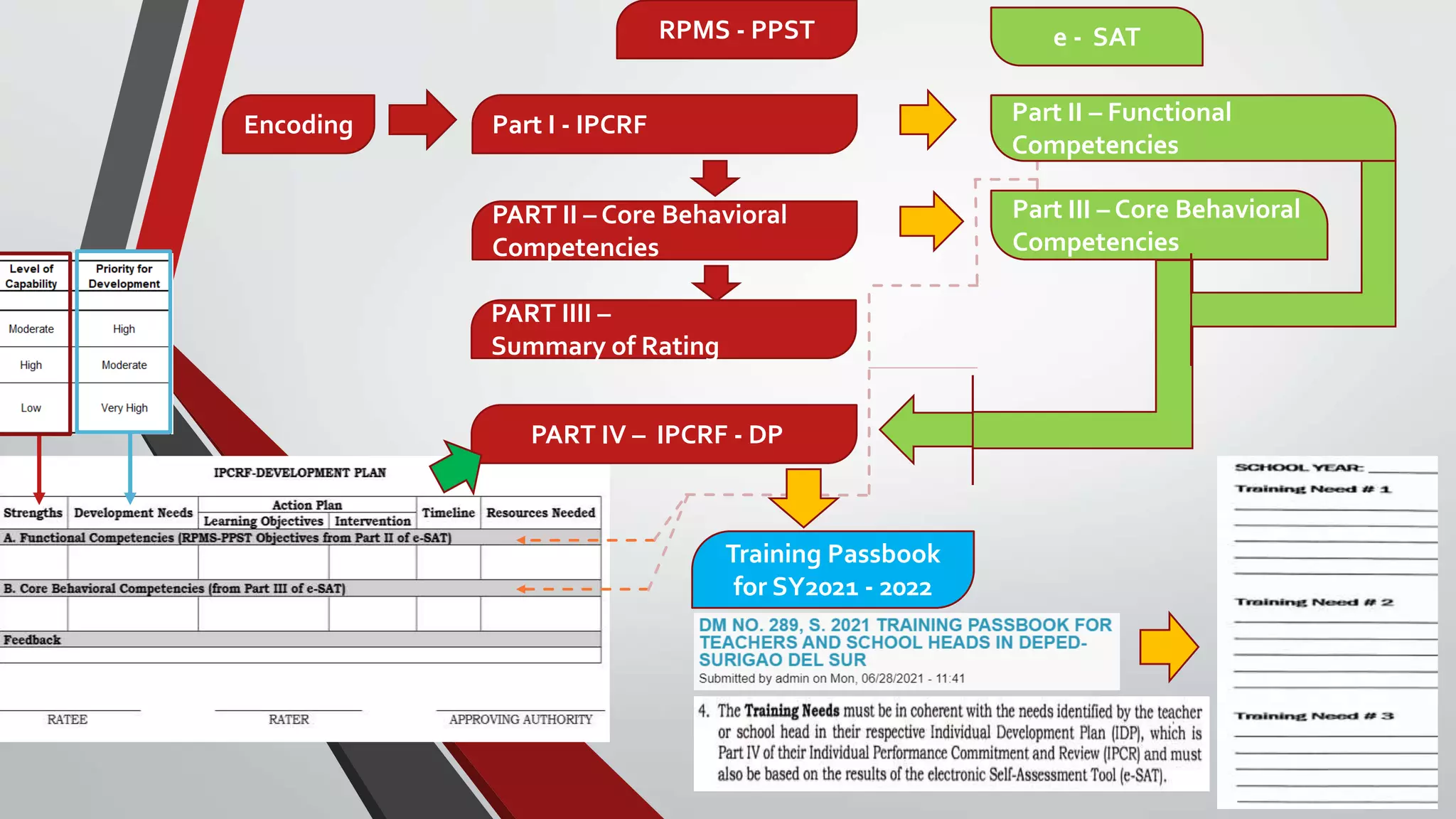 IPCRF-eSAT-Training Passbook | PPTX