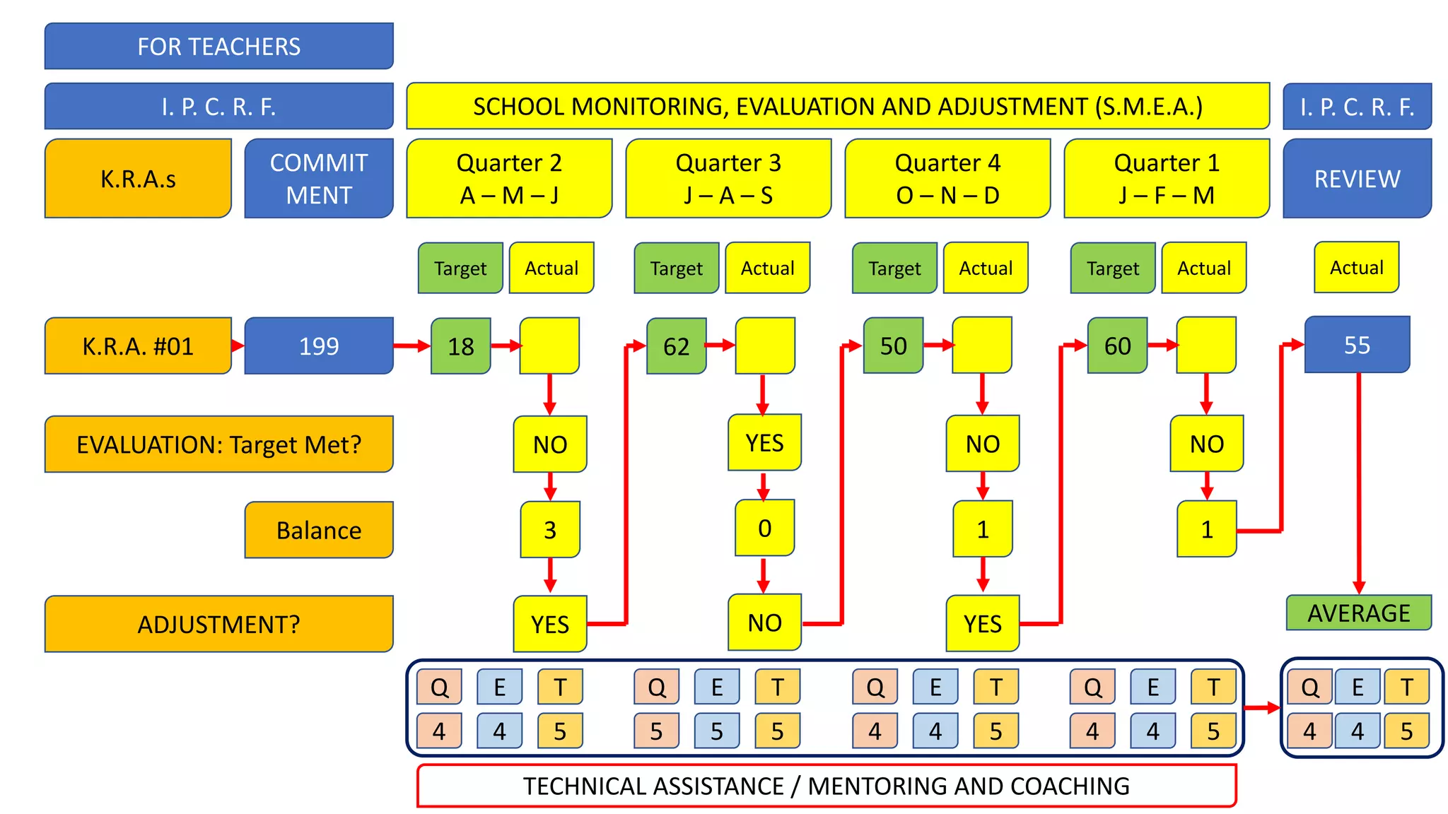 I.P.C.R.F. + S.M.E.A. + T.A. | PPT